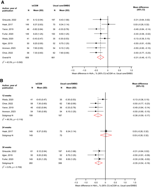 Efficacy and Safety of Continuous Glucose Monitoring and Intermittently ...