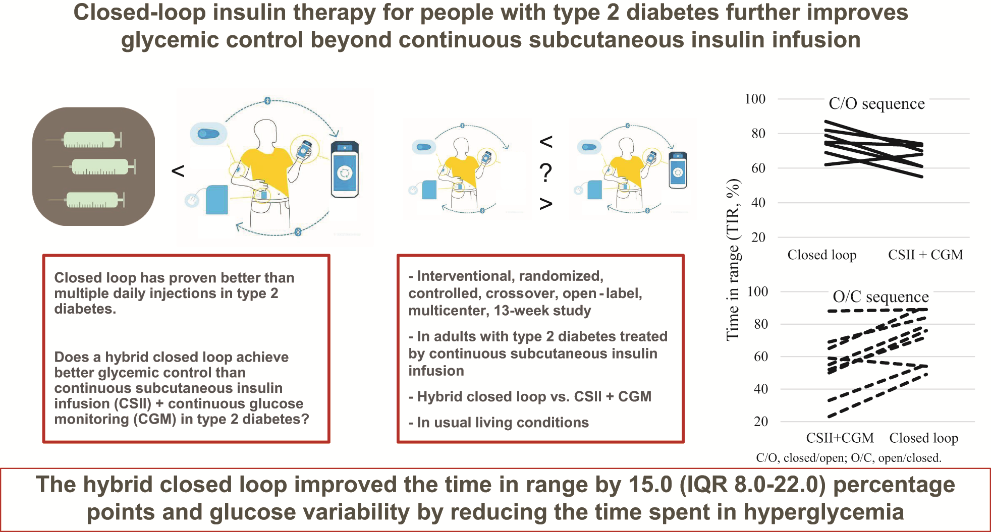 Closed-Loop Insulin Therapy for People With Type 2 Diabetes Treated ...