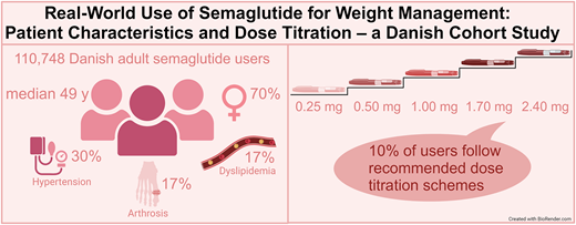 Real-World Use of Semaglutide for Weight Management: Patient ...