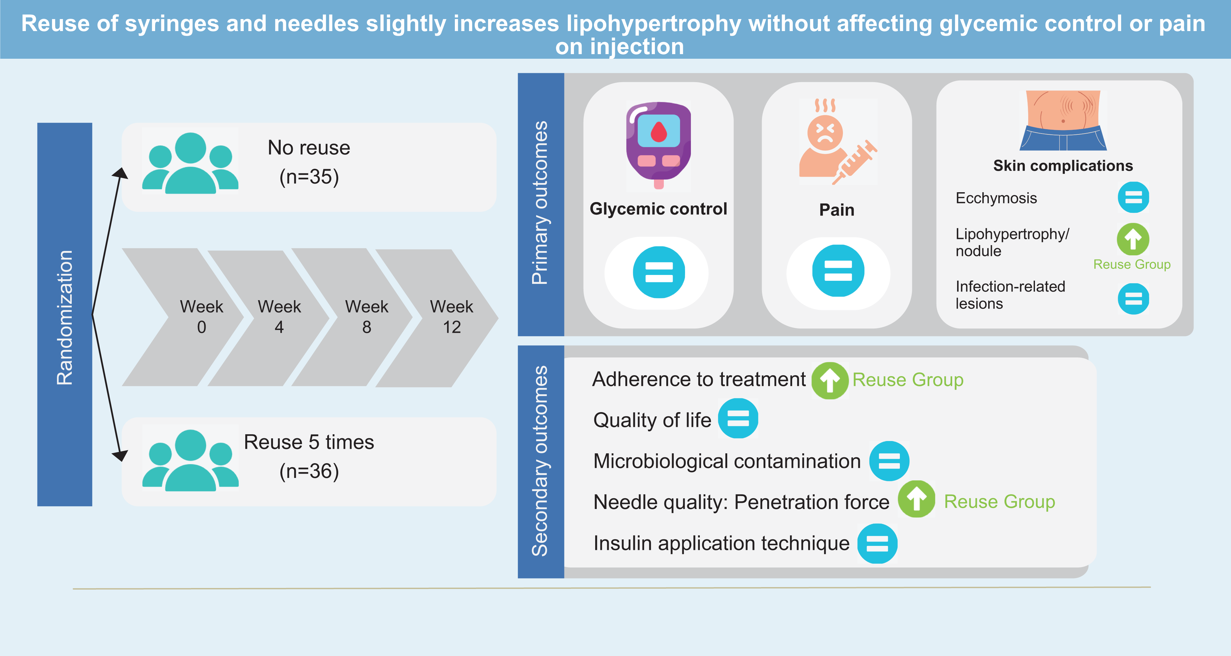 Impact of Syringe and Needle Reuse on the Clinical Outcomes of Patients ...