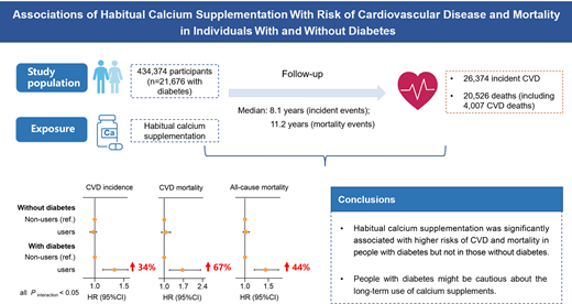 Associations of Habitual Calcium Supplementation With Risk of ...