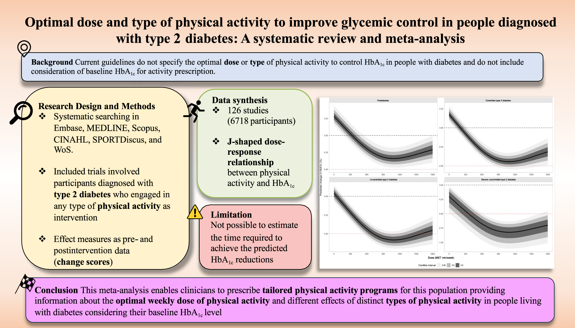 Optimal Dose and Type of Physical Activity to Improve Glycemic Control ...