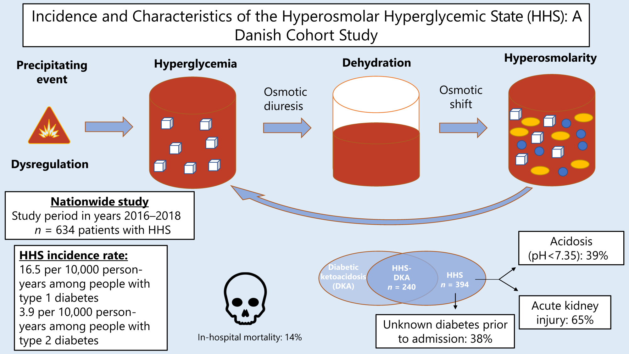 Incidence and Characteristics of the Hyperosmolar Hyperglycemic State ...