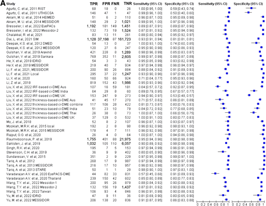 Performance of Artificial Intelligence in Detecting Diabetic Macular ...