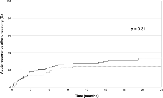 Charcot Foot Offloading in Stage 0 Is Associated With Shorter Total ...