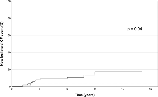 Charcot Foot Offloading in Stage 0 Is Associated With Shorter Total ...