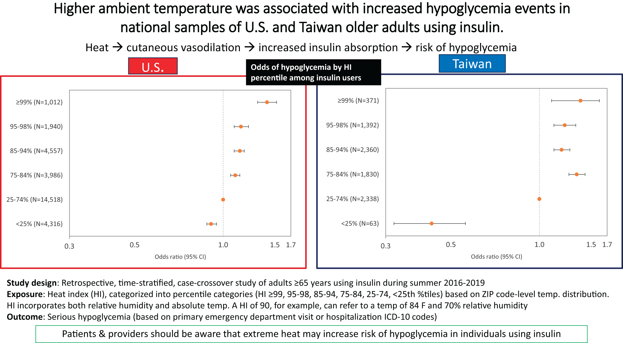 Ambient Heat and Risk of Serious Hypoglycemia in Older Adults With ...