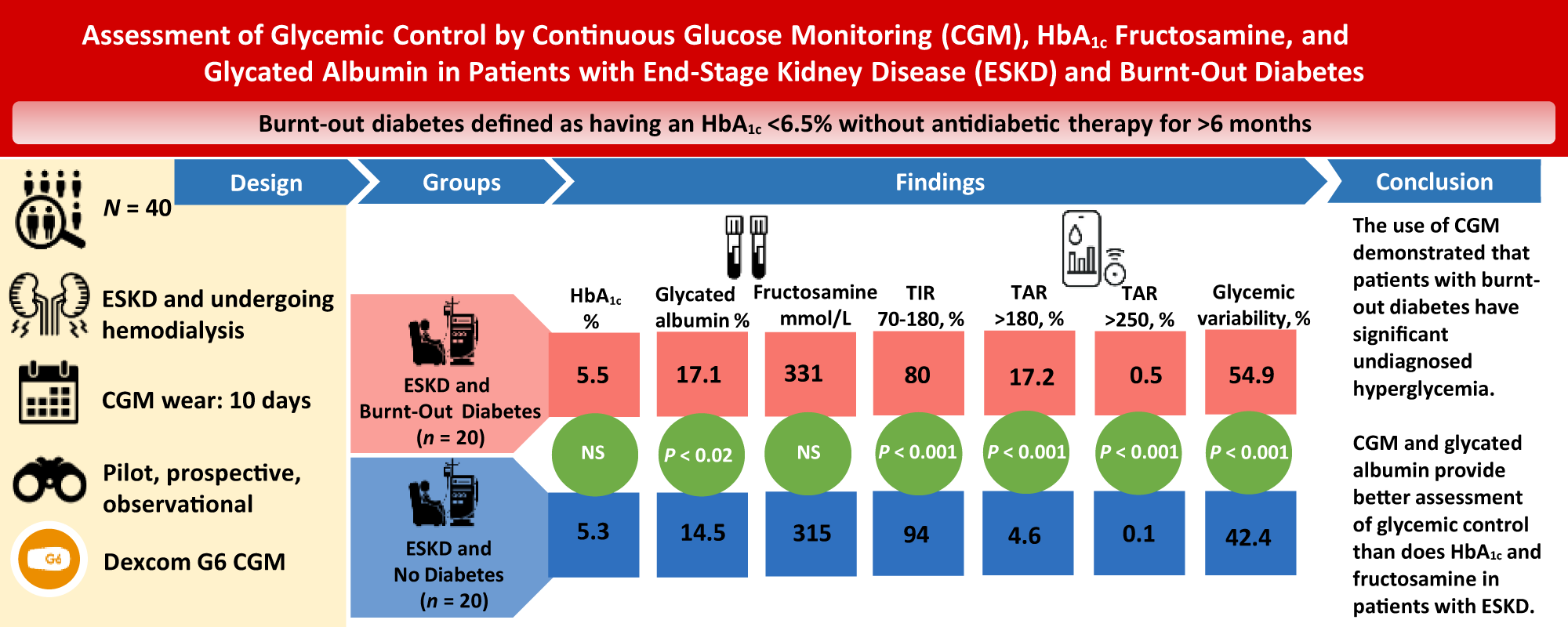 Assessment of Glycemic Control by Continuous Glucose Monitoring ...