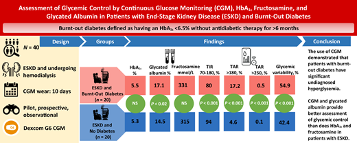 Assessment of Glycemic Control by Continuous Glucose Monitoring ...