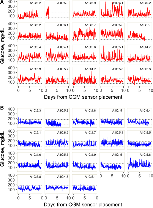 Assessment of Glycemic Control by Continuous Glucose Monitoring ...
