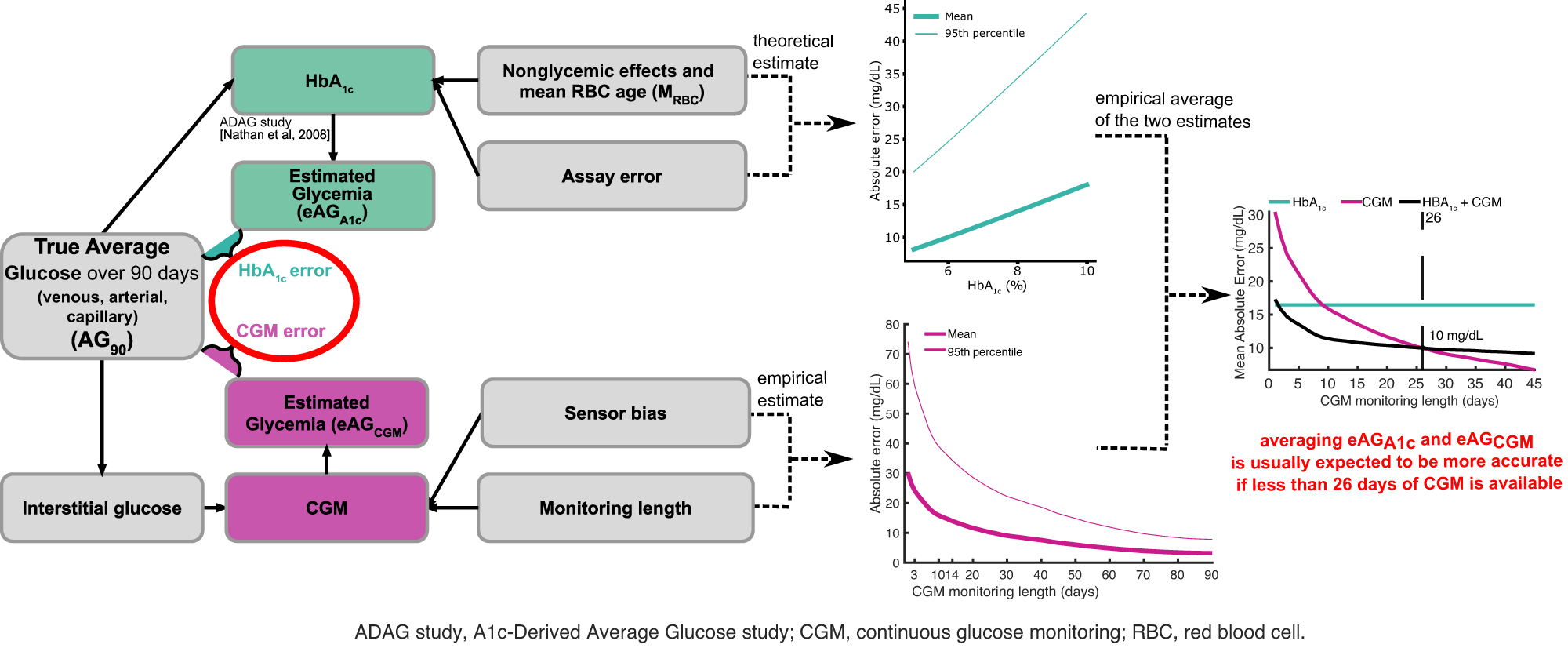 Estimating Glycemia From HbA1c and CGM: Analysis of Accuracy and ...