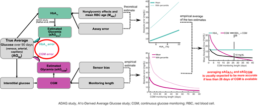Estimating Glycemia From HbA1c and CGM: Analysis of Accuracy and ...