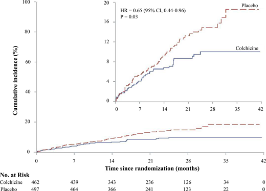 Low-Dose Colchicine in Patients With Type 2 Diabetes and Recent ...