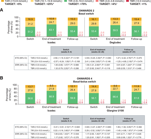 Continuous Glucose Monitoring–Based Metrics and Hypoglycemia Duration ...