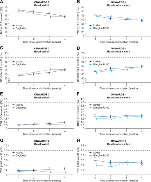 Continuous Glucose Monitoring–Based Metrics and Hypoglycemia Duration in Insulin-Experienced ...