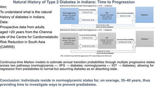 Natural History of Type 2 Diabetes in Indians: Time to Progression ...