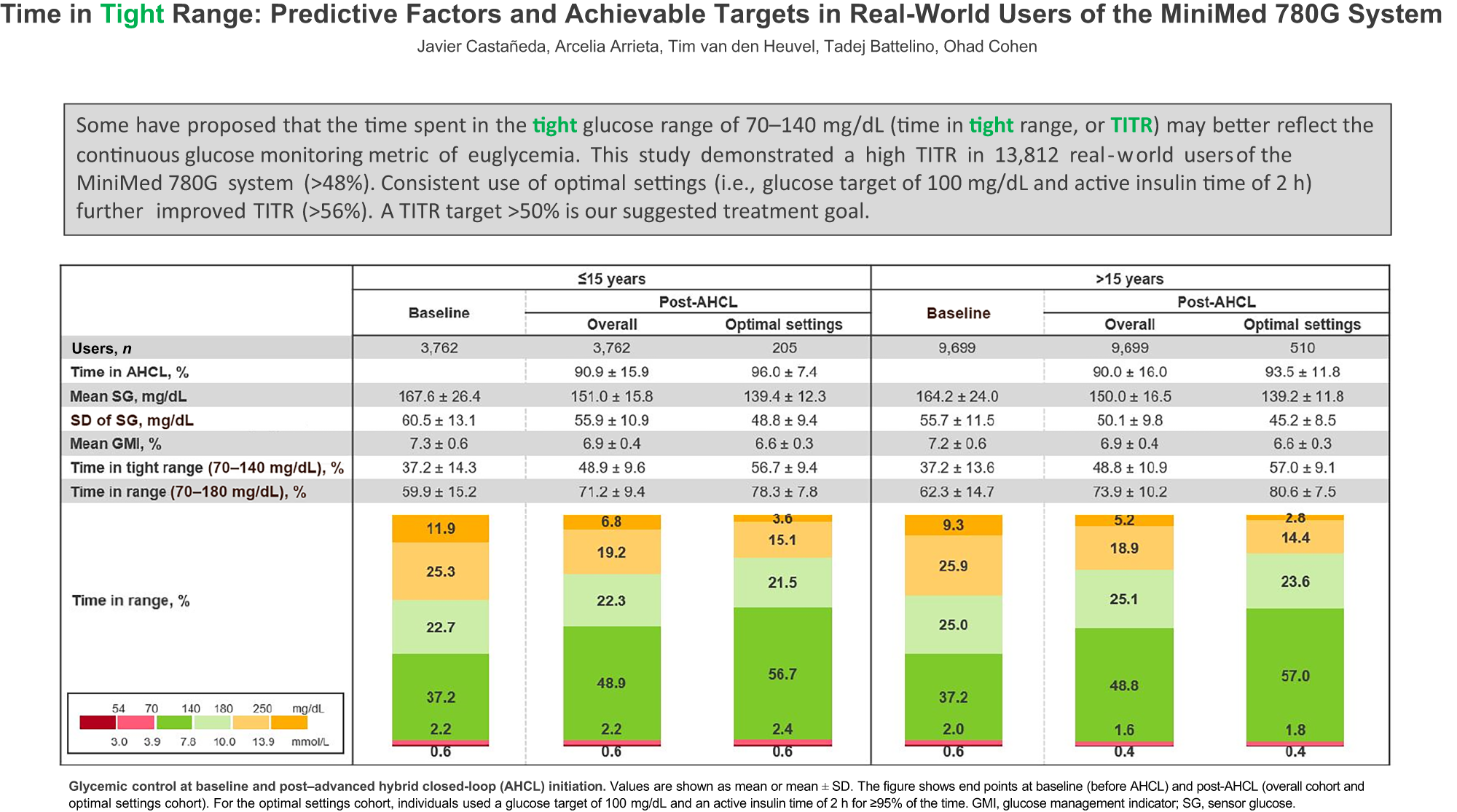 Time in Tight Glucose Range in Type 1 Diabetes: Predictive Factors and ...
