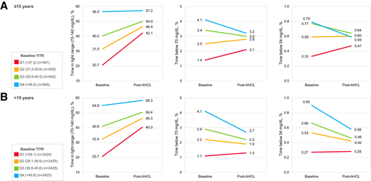Time in Tight Glucose Range in Type 1 Diabetes: Predictive Factors and ...