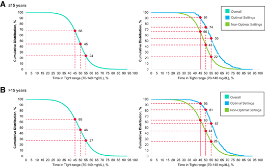 Time in Tight Glucose Range in Type 1 Diabetes: Predictive Factors and ...