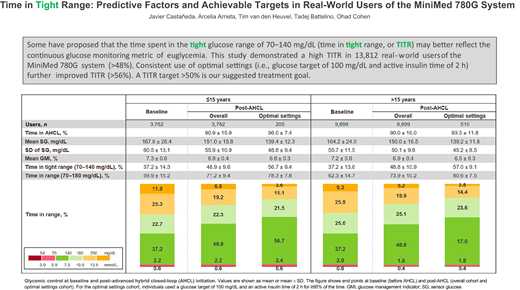 Time in Tight Glucose Range in Type 1 Diabetes: Predictive Factors and ...