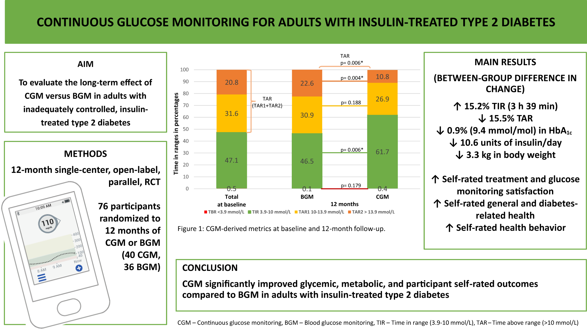 Comparing Continuous Glucose Monitoring and Blood Glucose Monitoring in ...