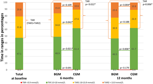 Comparing Continuous Glucose Monitoring and Blood Glucose Monitoring in ...