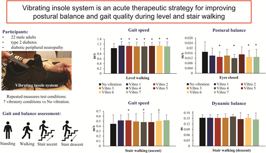 Acute Effects of Vibrating Insoles on Dynamic Balance and Gait Quality ...