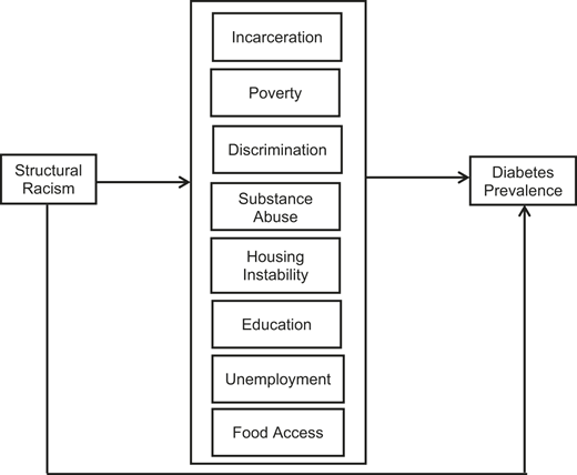 Historic Redlining and Impact of Structural Racism on Diabetes ...