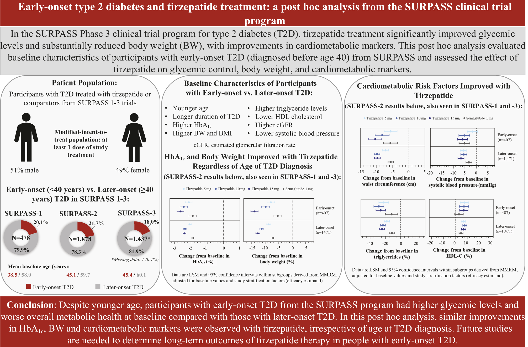 Early-Onset Type 2 Diabetes and Tirzepatide Treatment: A Post Hoc ...