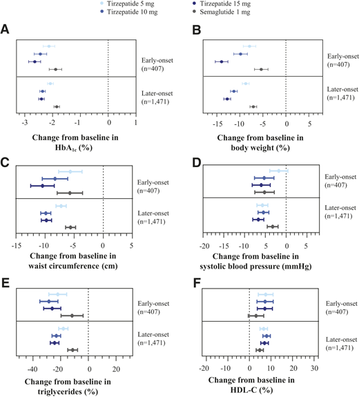 Early-Onset Type 2 Diabetes and Tirzepatide Treatment: A Post Hoc ...