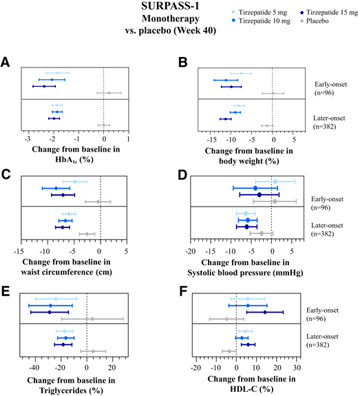 Early-Onset Type 2 Diabetes and Tirzepatide Treatment: A Post Hoc ...