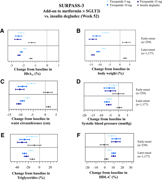 Early-Onset Type 2 Diabetes and Tirzepatide Treatment: A Post Hoc ...
