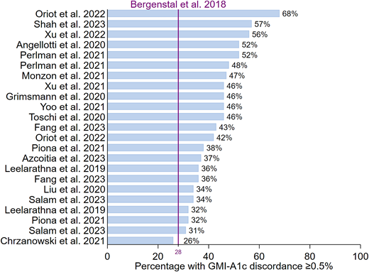 The Glucose Management Indicator: Time to Change Course? | Diabetes ...