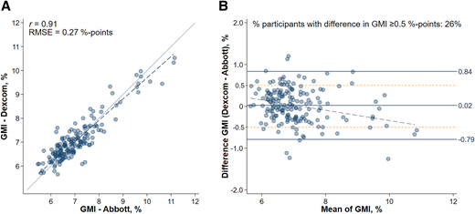 The Glucose Management Indicator: Time to Change Course? | Diabetes ...