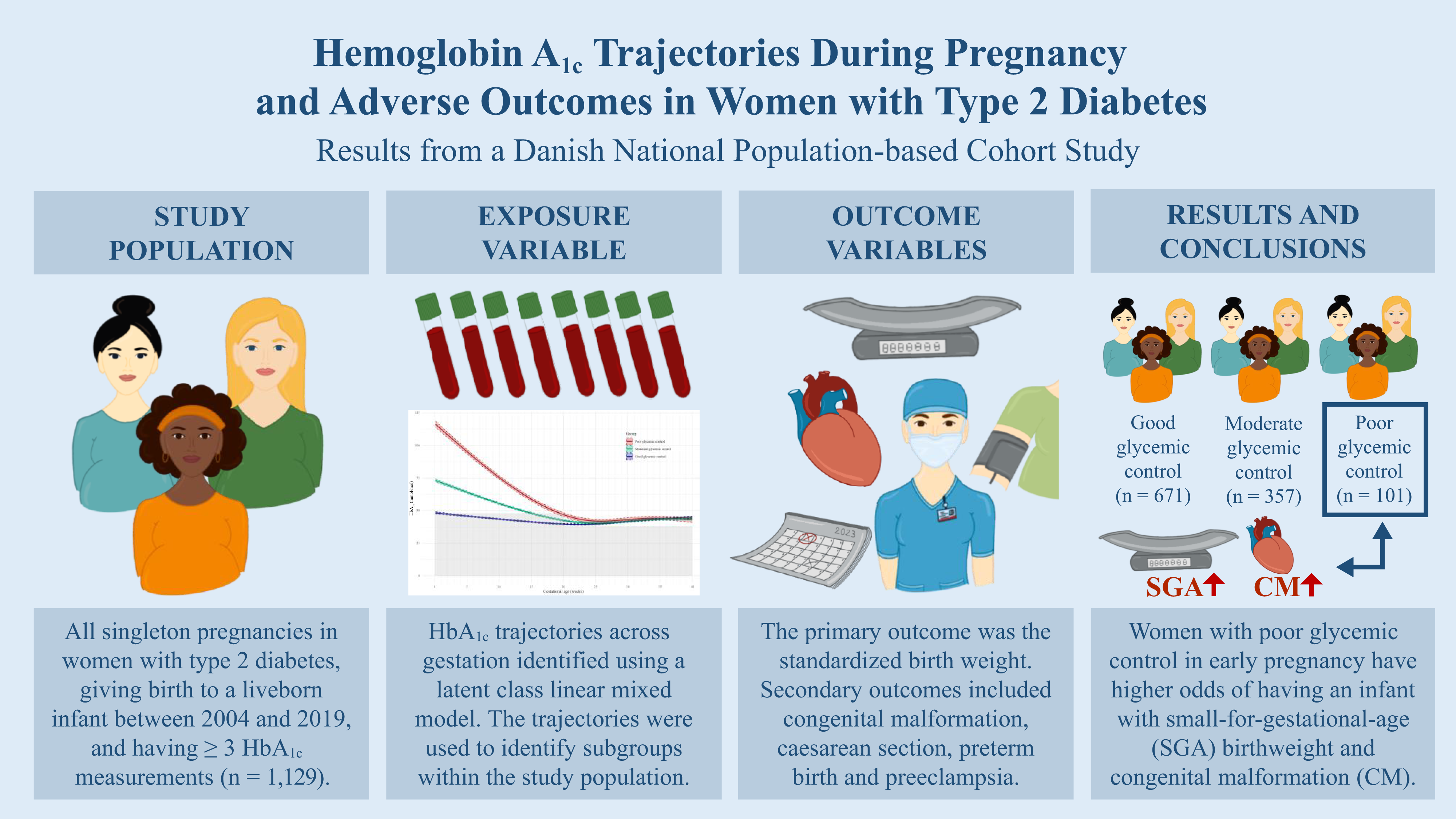 Hemoglobin A1c Trajectories During Pregnancy and Adverse Outcomes in ...