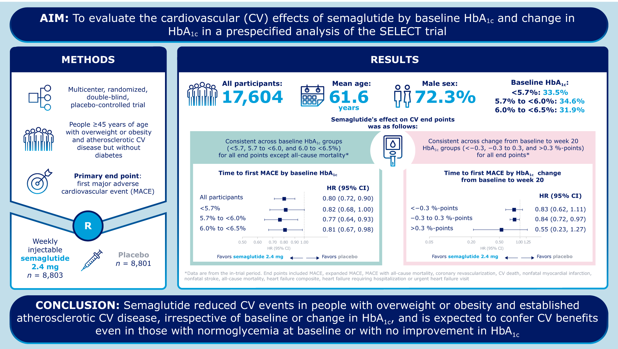 Semaglutide and Cardiovascular Outcomes by Baseline HbA1c and Change in ...