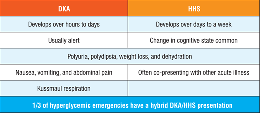 Hyperglycemic Crises in Adults With Diabetes: A Consensus Report ...