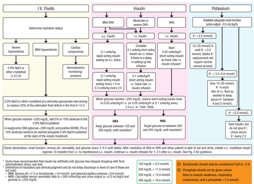 Hyperglycemic Crises in Adults With Diabetes: A Consensus Report ...