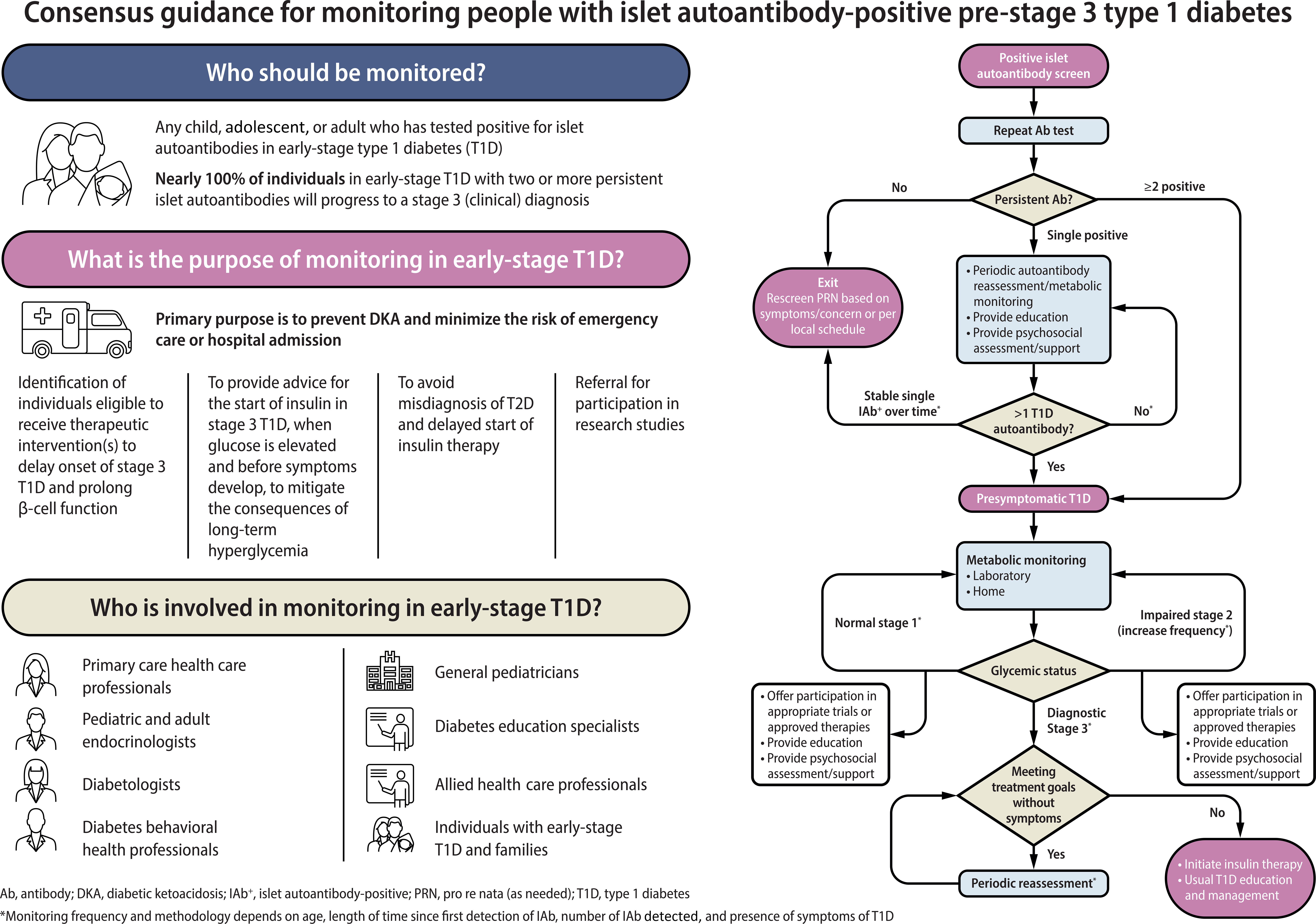 Consensus Guidance for Monitoring Individuals With Islet Autoantibody ...