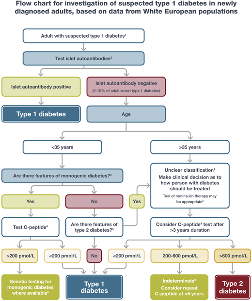 2. Diagnosis and Classification of Diabetes: Standards of Care in ...