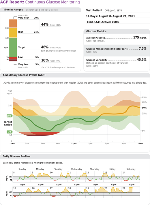 6. Glycemic Goals and Hypoglycemia: Standards of Care in Diabetes—2024 ...