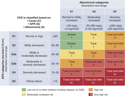 11. Chronic Kidney Disease and Risk Management: Standards of Care in ...