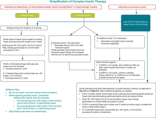 13. Older Adults: Standards of Care in Diabetes—2024 | Diabetes Care ...