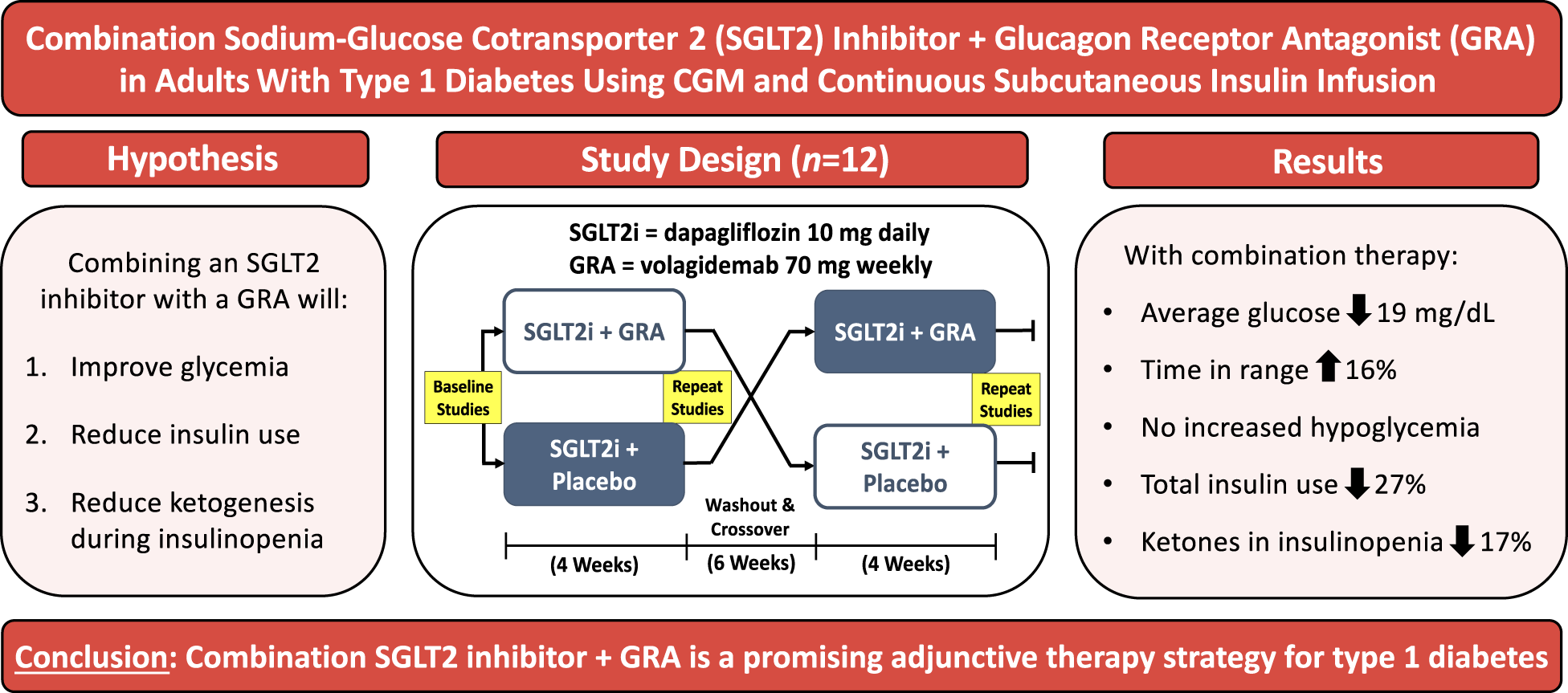 Combination SGLT2 Inhibitor and Glucagon Receptor Antagonist Therapy in ...