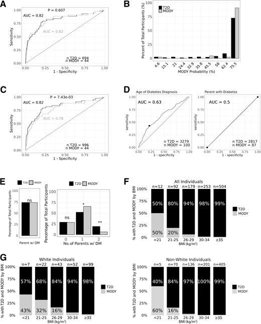 MODY Calculator and Clinical Features Routinely Used to Distinguish ...