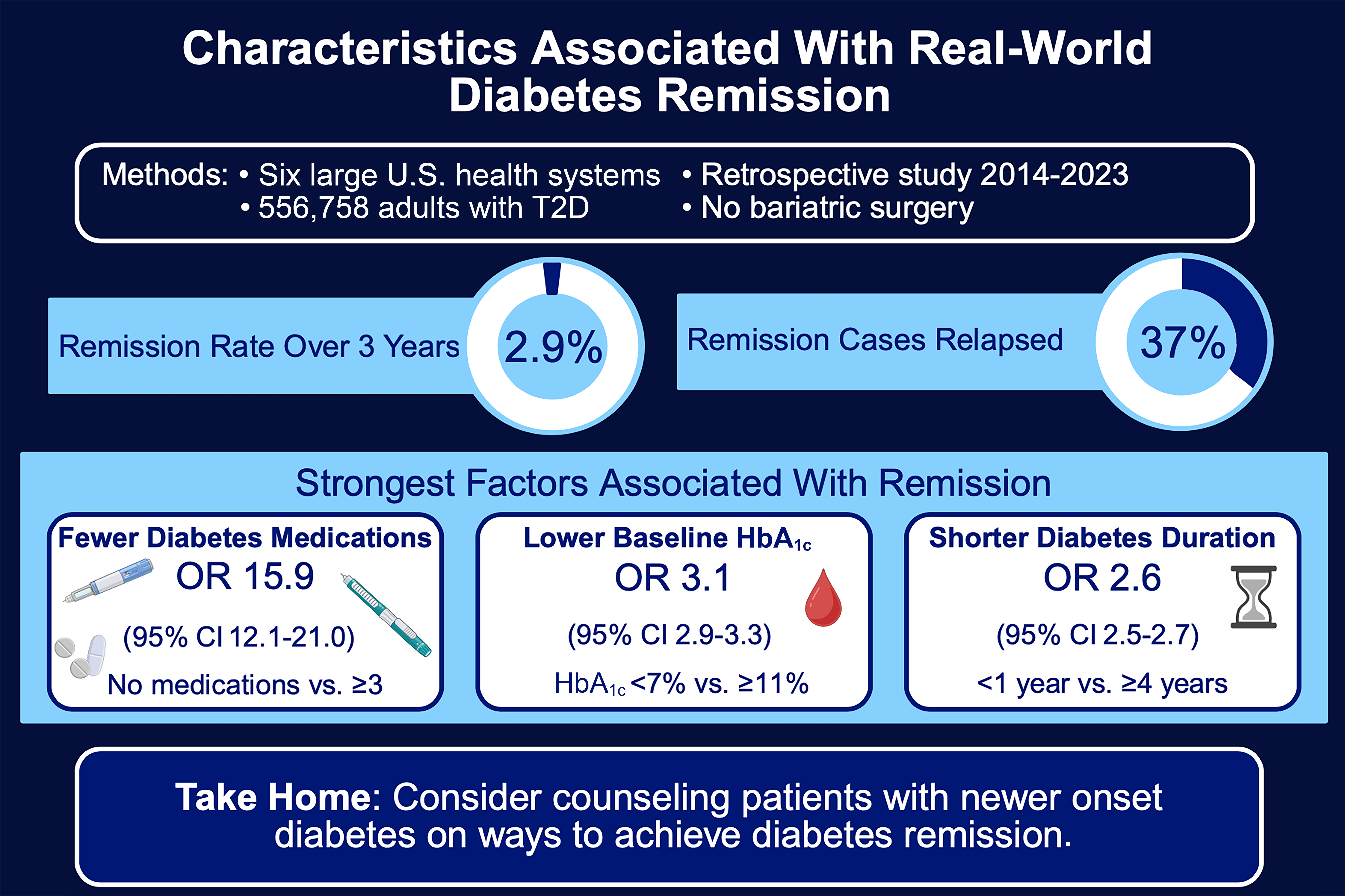 Clinical and Demographic Characteristics Associated With Diabetes ...