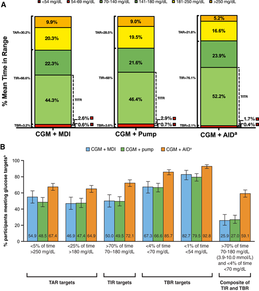 Limitations in Achieving Glycemic Targets From CGM Data and Persistence ...