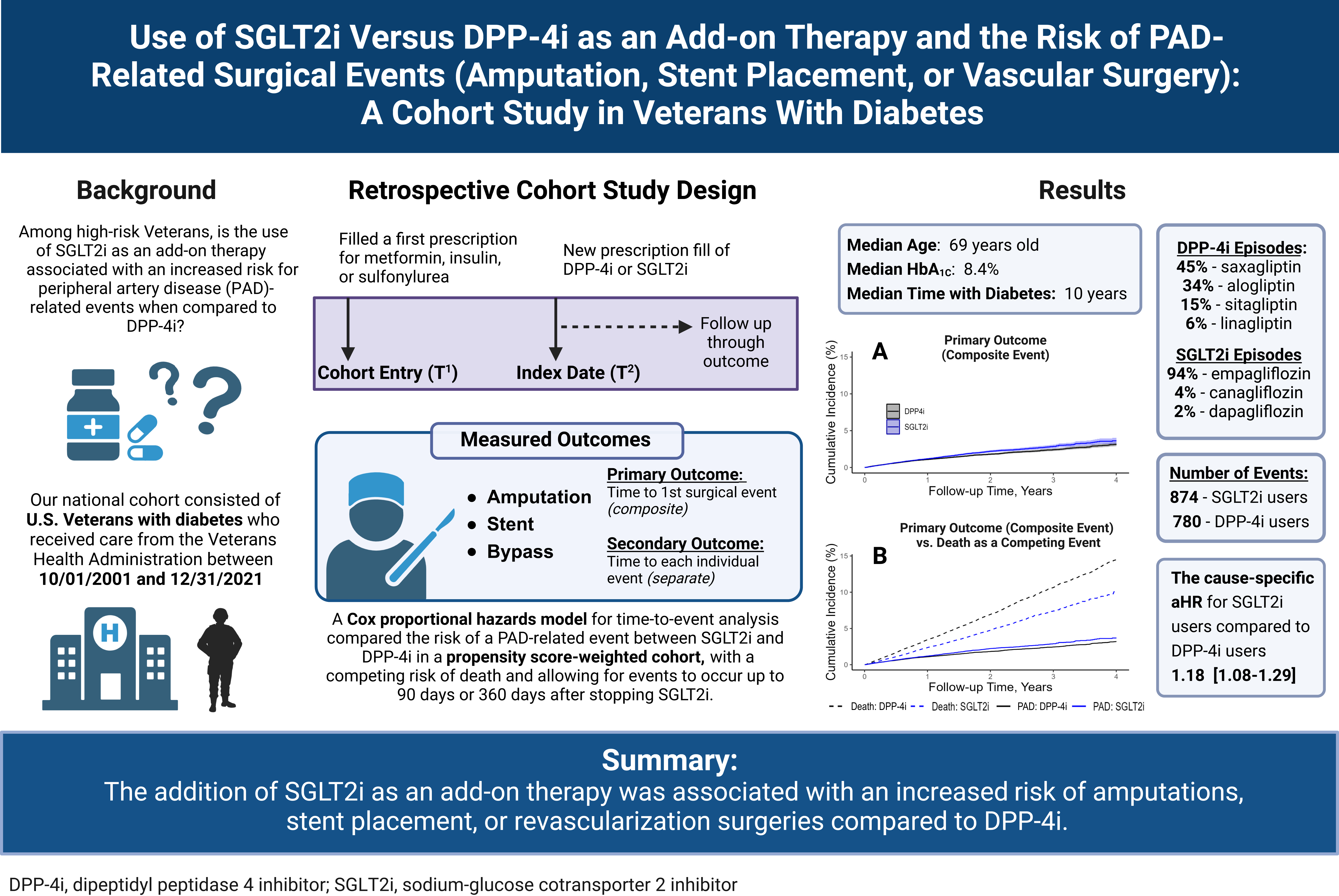 Use of SGLT2i Versus DPP-4i as an Add-on Therapy and the Risk of PAD ...