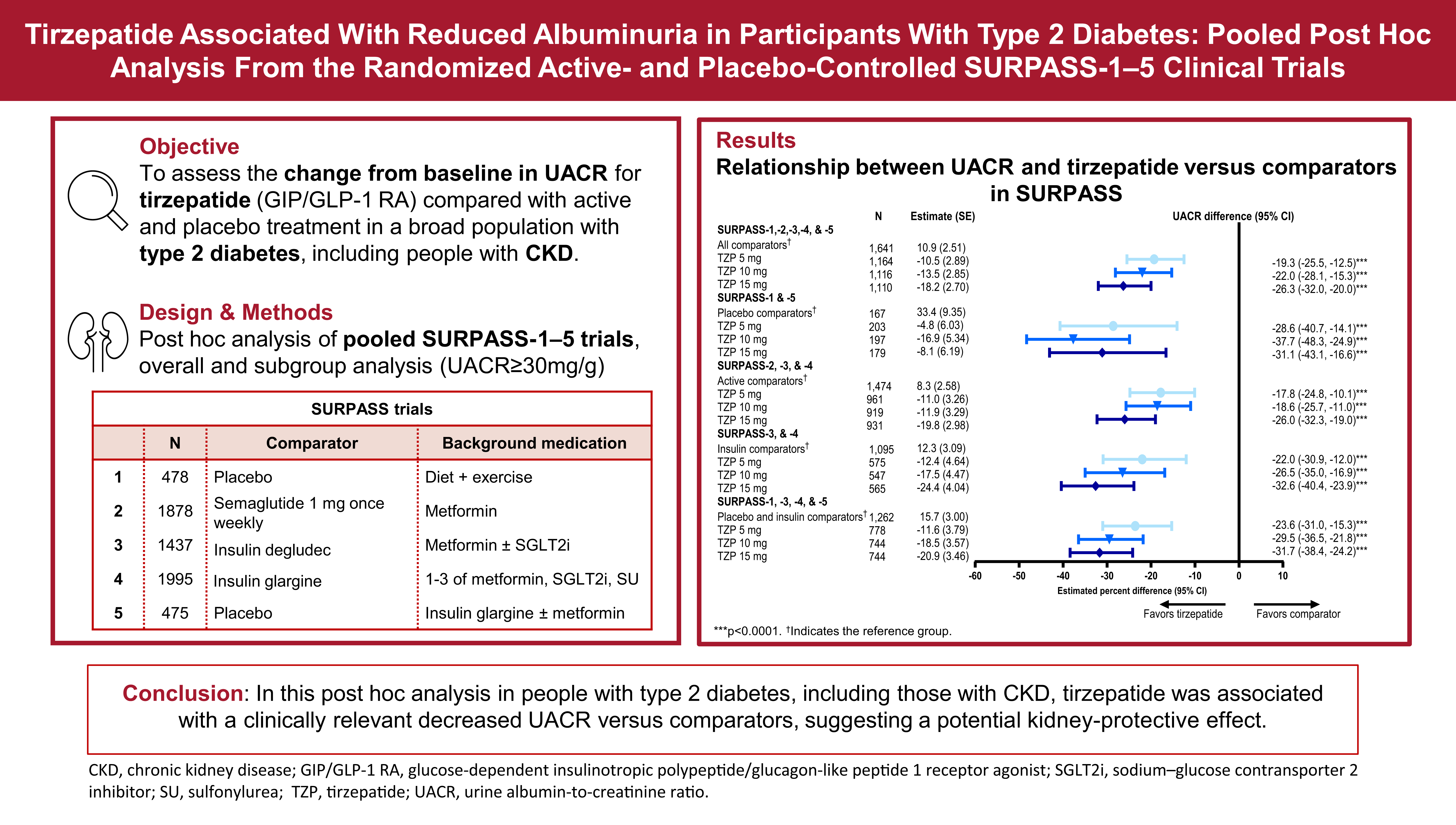 Tirzepatide Associated With Reduced Albuminuria in Participants With ...