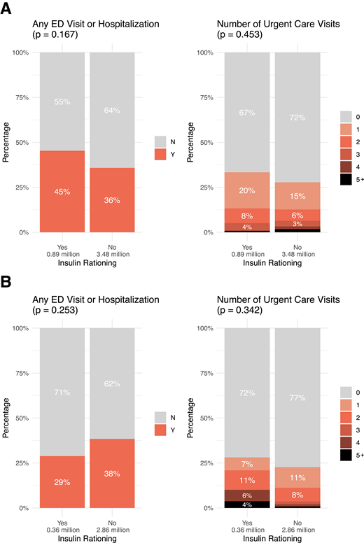 The Association Between Cost-Related Insulin Rationing and Health Care ...